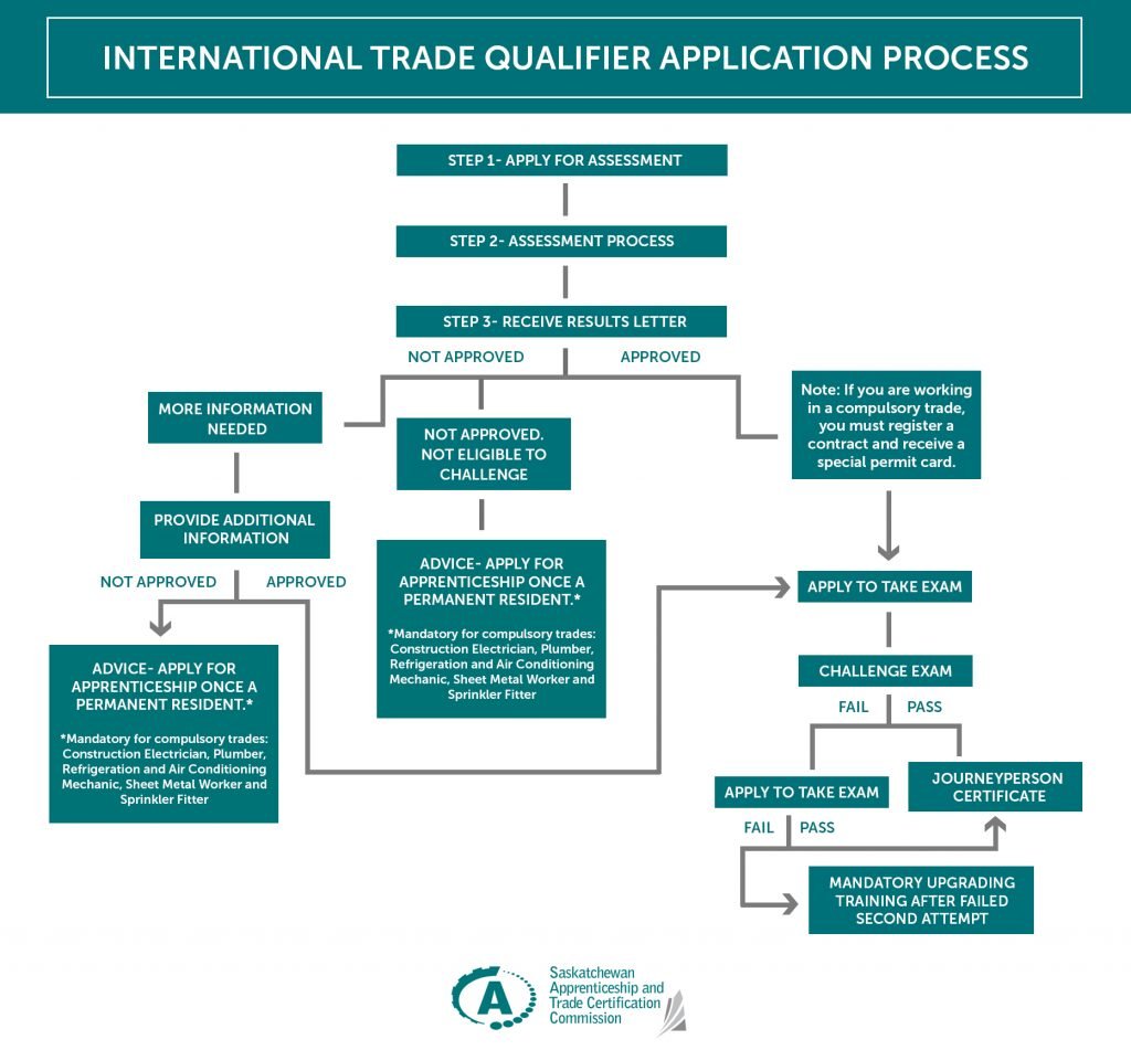 international-application-chart | SATCC
