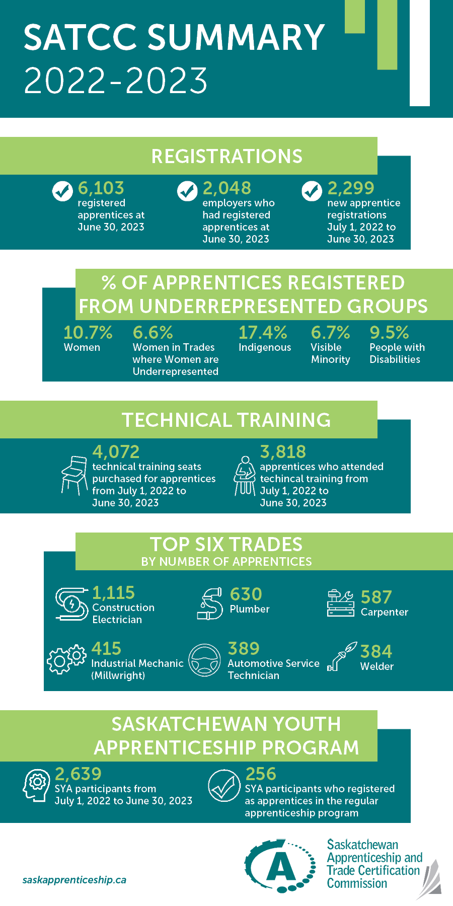 2022-23 SATCC Annual Report Infographic | SATCC